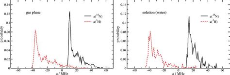 Distribution Of The Isotropic Hyperfine Coupling Constants A From Download Scientific Diagram