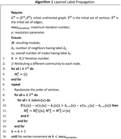 Layered Label Propagation Algorithm By Luís Rita Tds Archive Medium