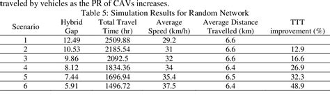 table 5 from a multiclass simulation based dynamic traffic assignment