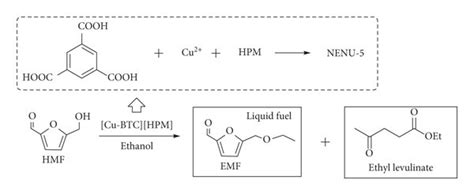 Schematic Of The Catalyst Preparation And Catalytic Procedure