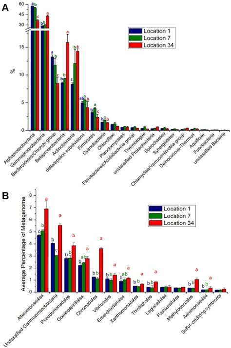 Different Letters Indicate Significant Difference Pbc Regarding