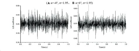 Original Lift Signals At Cloud Cavitation Conditions Download Scientific Diagram