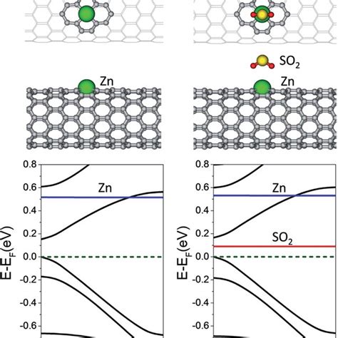 The Structures And Band Structures Of The Zn Embedded Carbon Nanotube Download Scientific