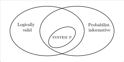 Deductive Arguments Can Be Logically Valid Or Invalid And Download