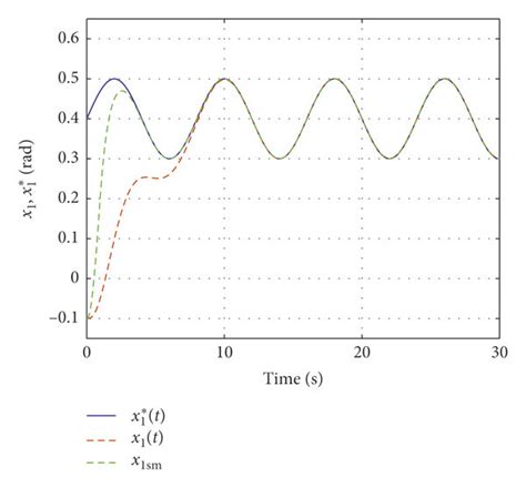 Comparison Results For Sinusoidal Trajectory Tracking Download Scientific Diagram