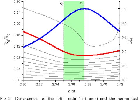 Figure 2 From Peak Intensity At A Nonlinear Focus During Propagation Of High Power Laser