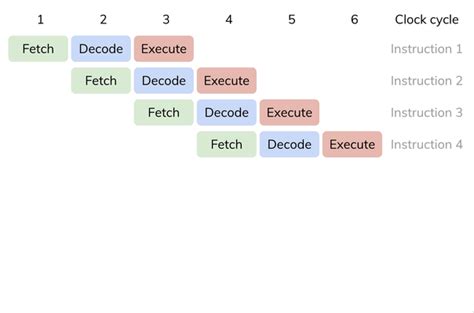 Pipelining Computer Science Ocr A Level