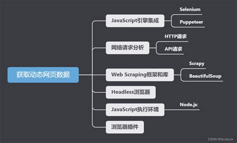 详解动态网页数据获取以及浏览器数据和网络数据交互流程 python 动态网页获取点击之后分配个参数 csdn博客