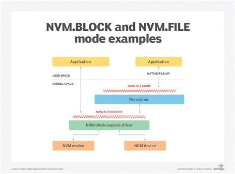 Snias Nvm Programming Model And How It Works