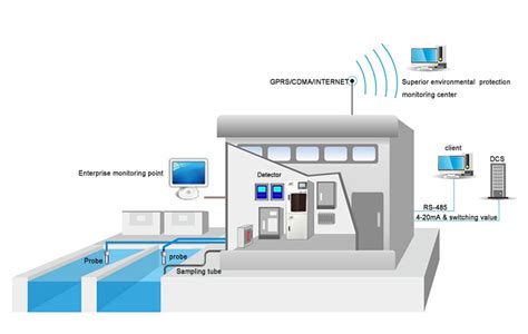 What Is Water Quality Monitoring System Sentec