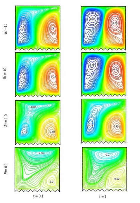 Shows The Temperature Distribution According To Isotherm Lines For Download Scientific Diagram