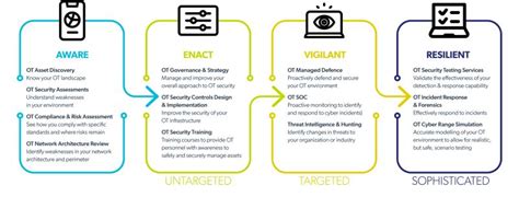 Mohamed Ragab On Linkedin Otsecurity Otcybersecurity Ot