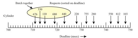 Solved Consider The Following Set Of Requests To The Disk Each