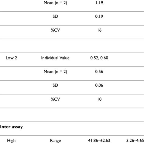 Tetramer Assay Precision Download Table