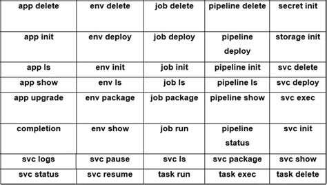 Containerized Application Deployment Made Easy With AWS Copilot Part I