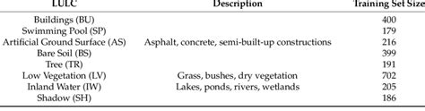 Training Objects For Each LULC Class And Method Download Table