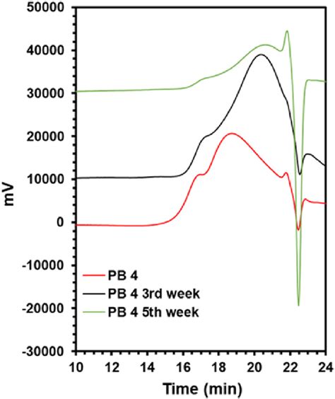 Gpc Chromatogram Of The Pb 4 Copolymer In The Presence Of Lipase Over Download Scientific