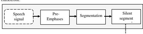 Figure 2 From Hybrid Speech Compression Method Based On Dwt And Svd Semantic Scholar
