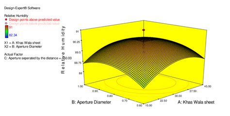 Response Surface Plot For Thickness Of Khaswala Diameter Of Aperture
