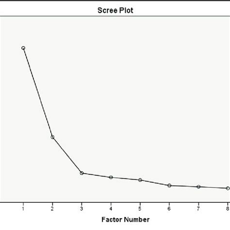 exploratory factor analysis scree plot of the 14 items in pors download scientific diagram