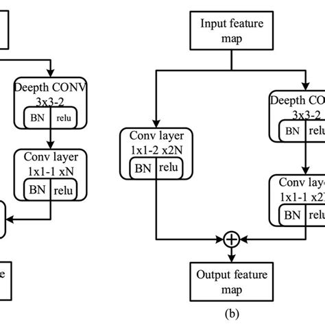 Lightweight Convolution Module With A Step Size Of 2 Download Scientific Diagram