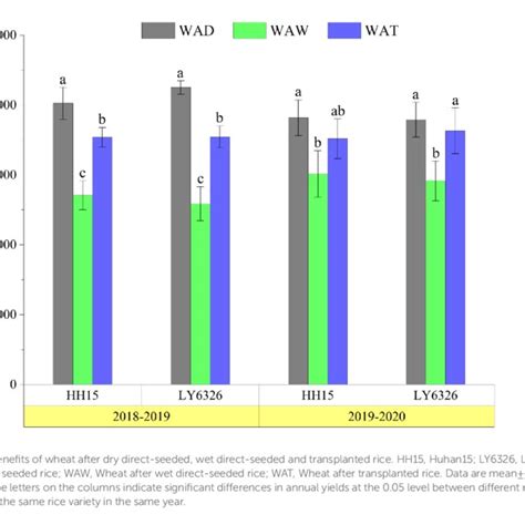 Energy Equivalent Of Inputs And Outputs In Wheat Production Download