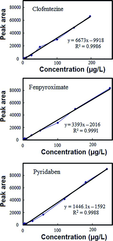 Calibration Curves Of Target Acaricides Obtained Under Optimized Conditions Download