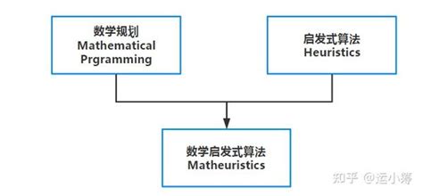 优化求解器 Gurobi 数学启发式算法：参数类型与案例实现 知乎