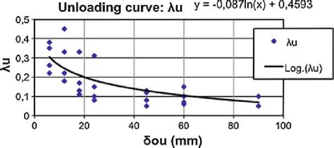 Unloading Curve Parameter λ U Download Scientific Diagram