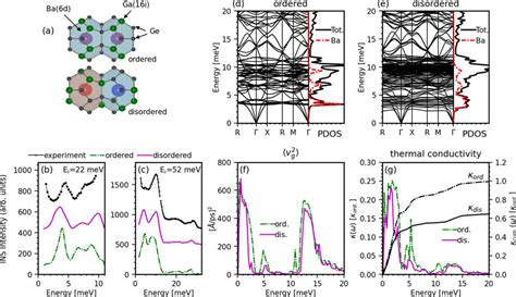 Summary Of The Lattice Dynamical Phenomena Considered In This Research Download Scientific