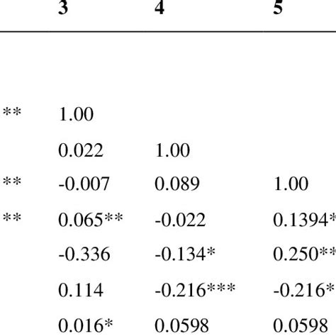 Pearson Pairwise Correlation Matrix Of Variables Download Scientific
