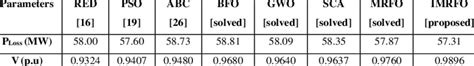 System Parameters Representation Post Cm With Red 16 Pso 19 Abc