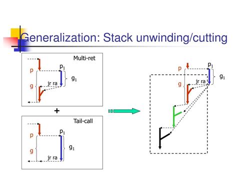 Ppt Modular Verification Of Assembly Code With Stack Based Control