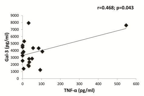 Positive Correlation Between Serum Level Of Gal 3 And Tnf α In Patients