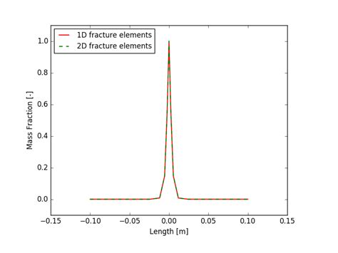 Flow Through An Explicitly Fractured Medium And Flow Through A
