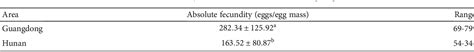 Table 1 From Transcriptome Sequencing And Bioinformatics Analysis Of Ovarian Tissues From