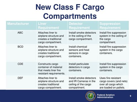 Ppt Enhanced Safety In Cargo Compartments For Airplanes Powerpoint
