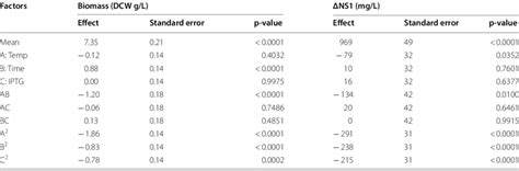 Estimated Effects For Iptg Concentration Temperature And Time Of Download Scientific Diagram