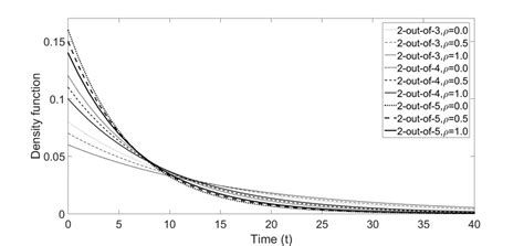 Impact Of Correlation On Density Function Of Continuous Time