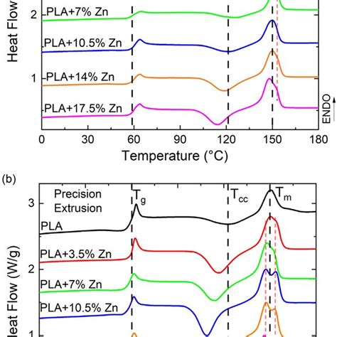 Dsc Curves During The Heating Cycle Of Pla Zn Filaments At A Scanning