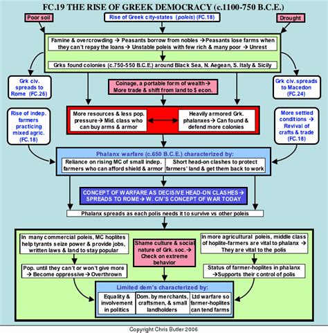 Athenian Democracy Chart Lects 2 3 Athenian Democracy