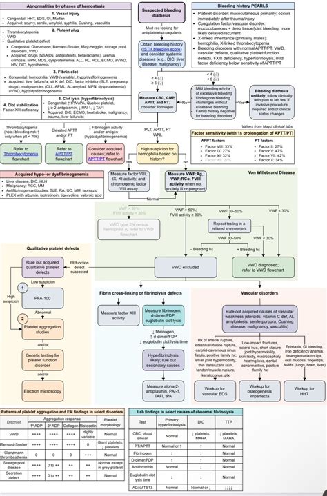Zeeshan Ahmed Khattak On Linkedin Approach To Bleeding 🩸