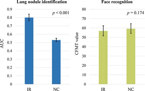 Individual Performance Of Lung Nodule Identification And Face Download Scientific Diagram