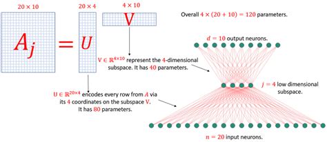 Factorization Of The Embedding Layer Matrix A ∈ R 20×10 From Figure 1 Download Scientific