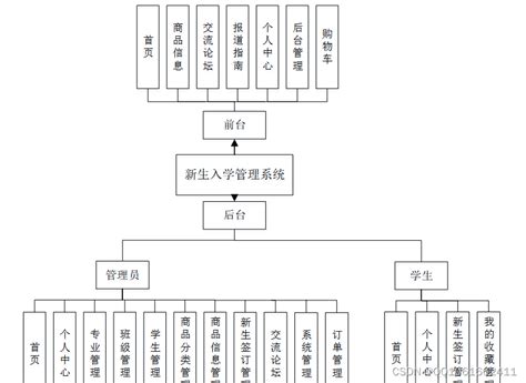 django基于python的新生入学管理系统 python 计算机毕业设计 python 新生入学 CSDN博客