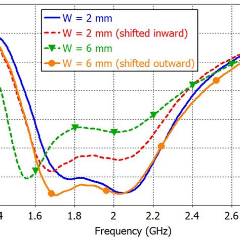 The Reflection Coefficients Of Each Port And Isolation Between Ports