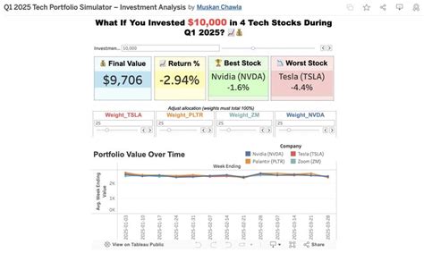 Datavisualization Tableau Datastorytelling Techinvesting Ai