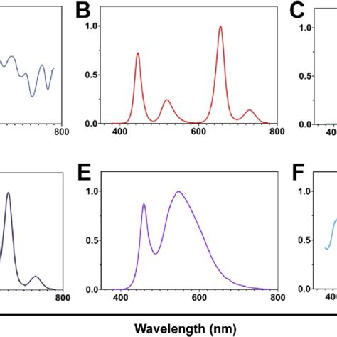 The Spectral Power Distribution Of A Untreated B R40 B35 G15 Fr10