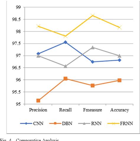 figure 4 from fuzzy logic based deep learning approach frnn for