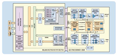 Amplitude Of Digital Signals After A D Is Too Small With FMCOMMS EBZ